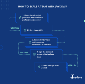 15 Tips to Scale a Software Development Team Successfully – JayDevs