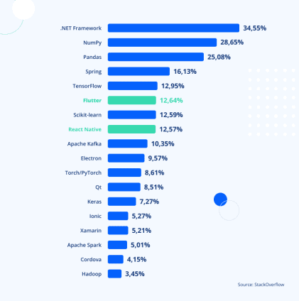 Flutter vs. React Native in 2023: Which is Best for Your App? – JayDevs