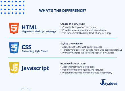 What is JavaScript Used for – JayDevs