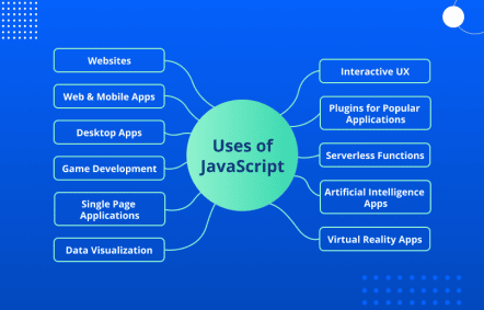 What is JavaScript Used for – JayDevs