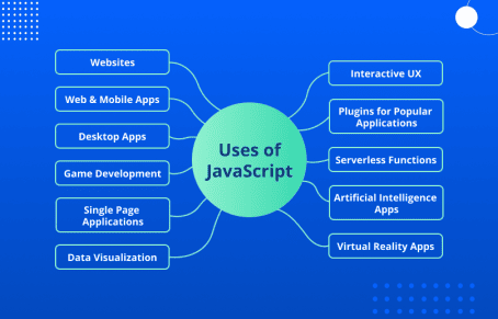 What is JavaScript Used for – JayDevs