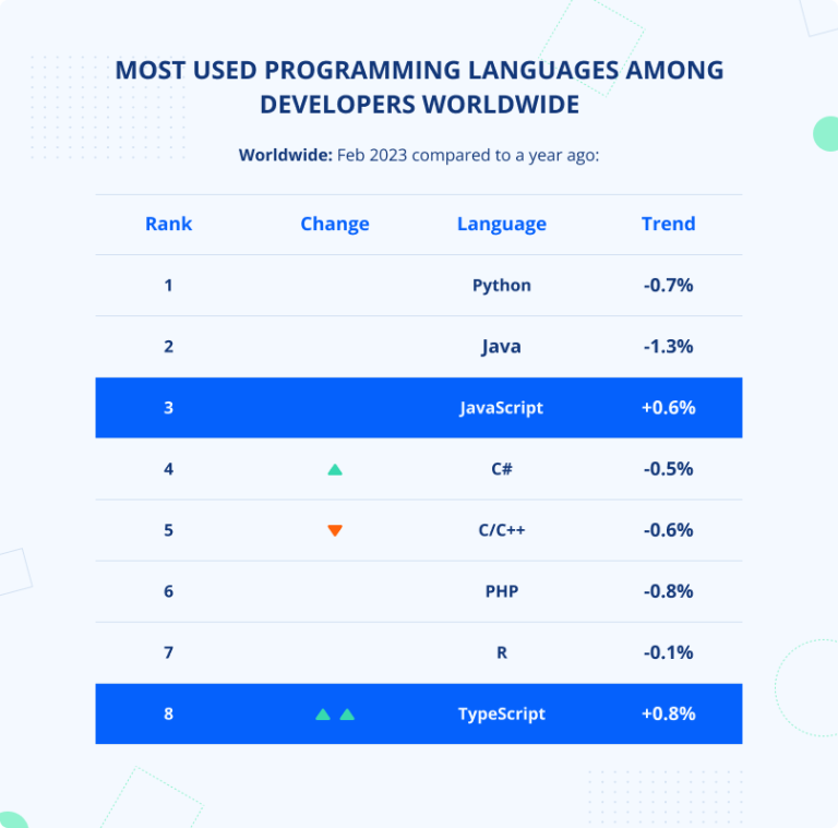 Javascript Vs Typescript Which Is Better For Your Project In 2023 Jaydevs