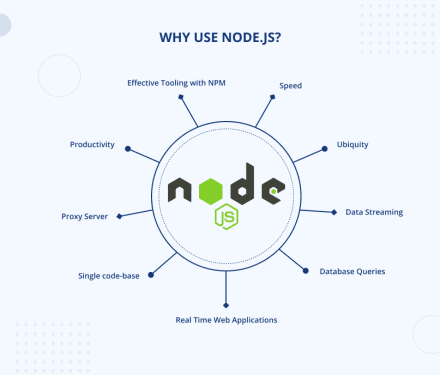 What is Node JS Used for in 2024 - Complete Guide - JayDevs