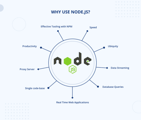 What is Node JS Used for in 2024 - Complete Guide - JayDevs