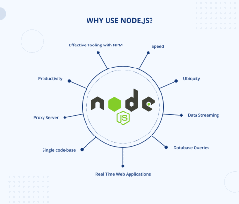What is Node JS Used for in 2024 - Complete Guide - JayDevs