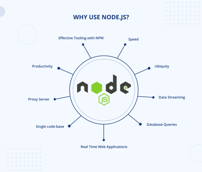 What is Node JS Used for in 2024 - Complete Guide - JayDevs