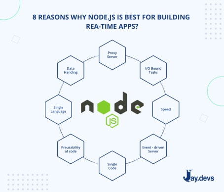 What is Node JS Used for in 2024 - Complete Guide - JayDevs