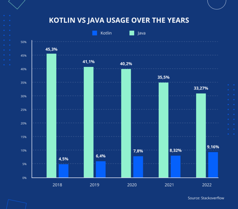 Kotlin Vs Java Breaking Down The Differences For Business Leaders
