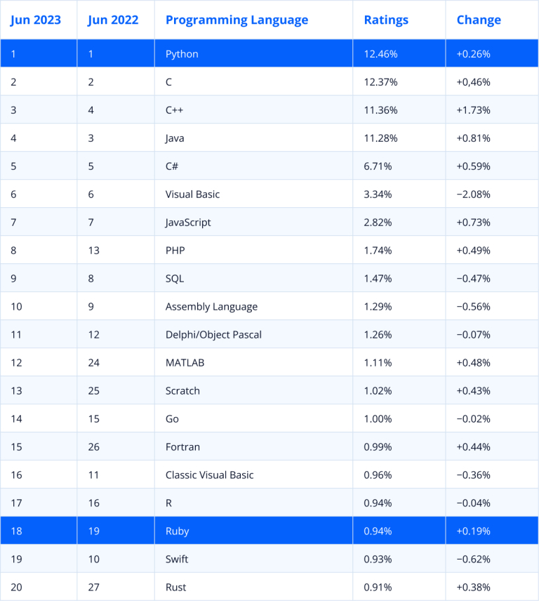 Ruby vs. Python: Which Language Will Power Your Project in 2024? - JD Ruby vs. Python: Which Language Will Power Your Project in 2024? - JD
