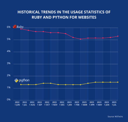 Ruby vs. Python: Which Language Will Power Your Project in 2024? - JD
