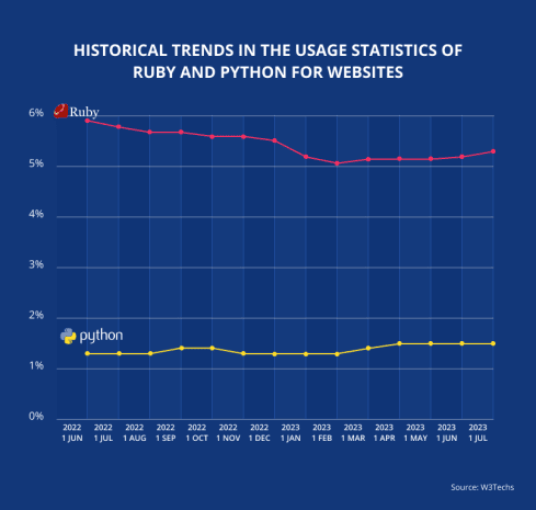 Ruby vs. Python: Which Language Will Power Your Project in 2024? - JD