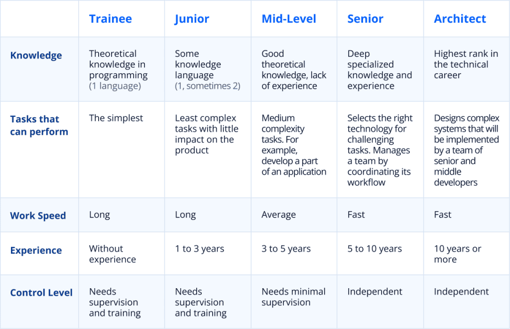 How Much Does It Cost to Hire an App Developer in 2024 - JayDevs