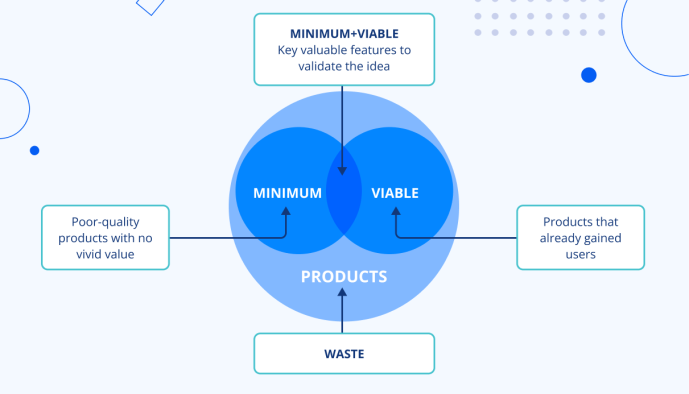 Mvp In Software Development What When And How Jaydevs