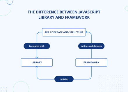 Top 7 JavaScript Frameworks in 2023: How to Choose?