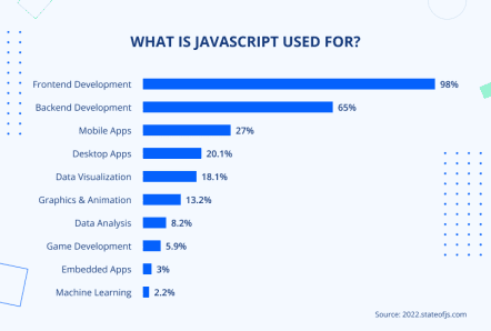 Top 7 JavaScript Frameworks in 2023: How to Choose?