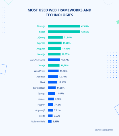 Top 7 JavaScript Frameworks in 2023: How to Choose?
